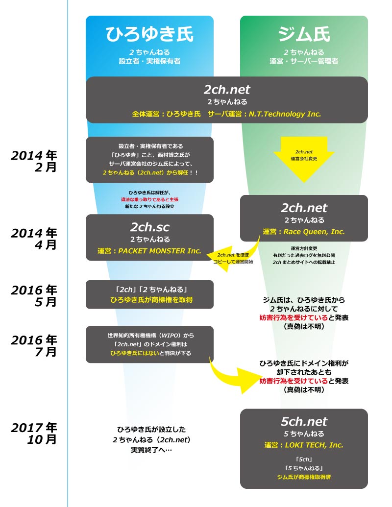 2chが「5ちゃんねる」に！5chの変更点と削除方法への影響 ｜ レピュ研｜ジールコミュニケーションズのデジタルリスク情報発信メディア